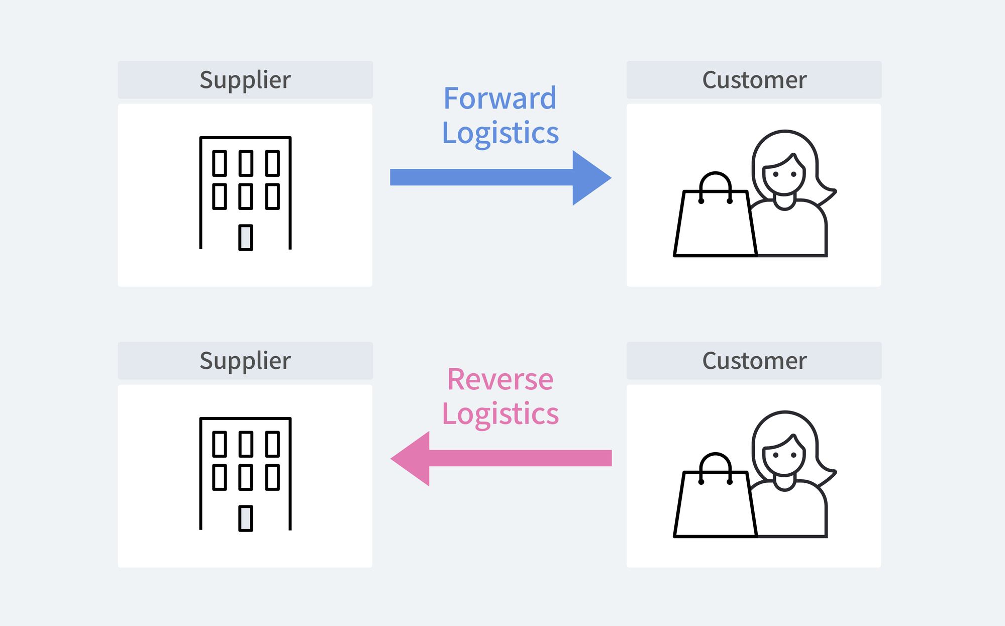 What is Reverse Logistics?